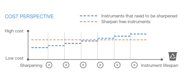 Sharpen, or sharpen-free? - LM-Dental